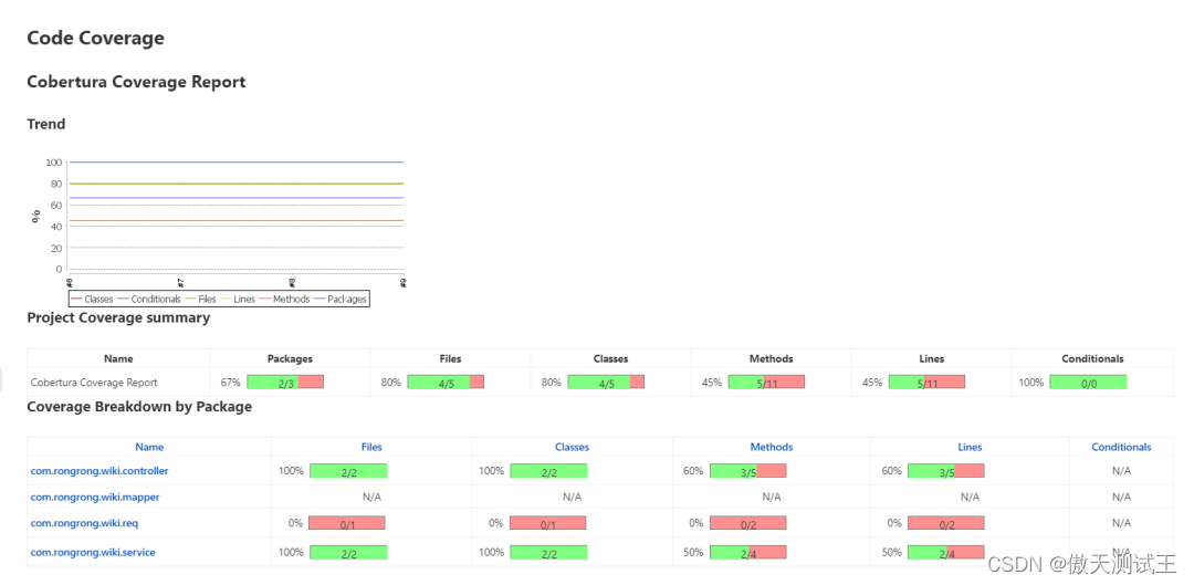 测试覆盖率 之 Cobertura的使用_怎么使用cobertura软件-CSDN博客