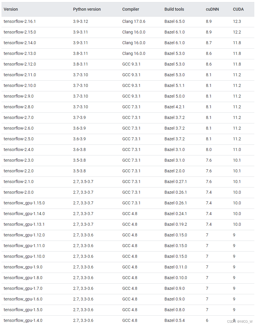tensorflow与cuda关系对应表_tensorflow和cuda对应关系-CSDN博客