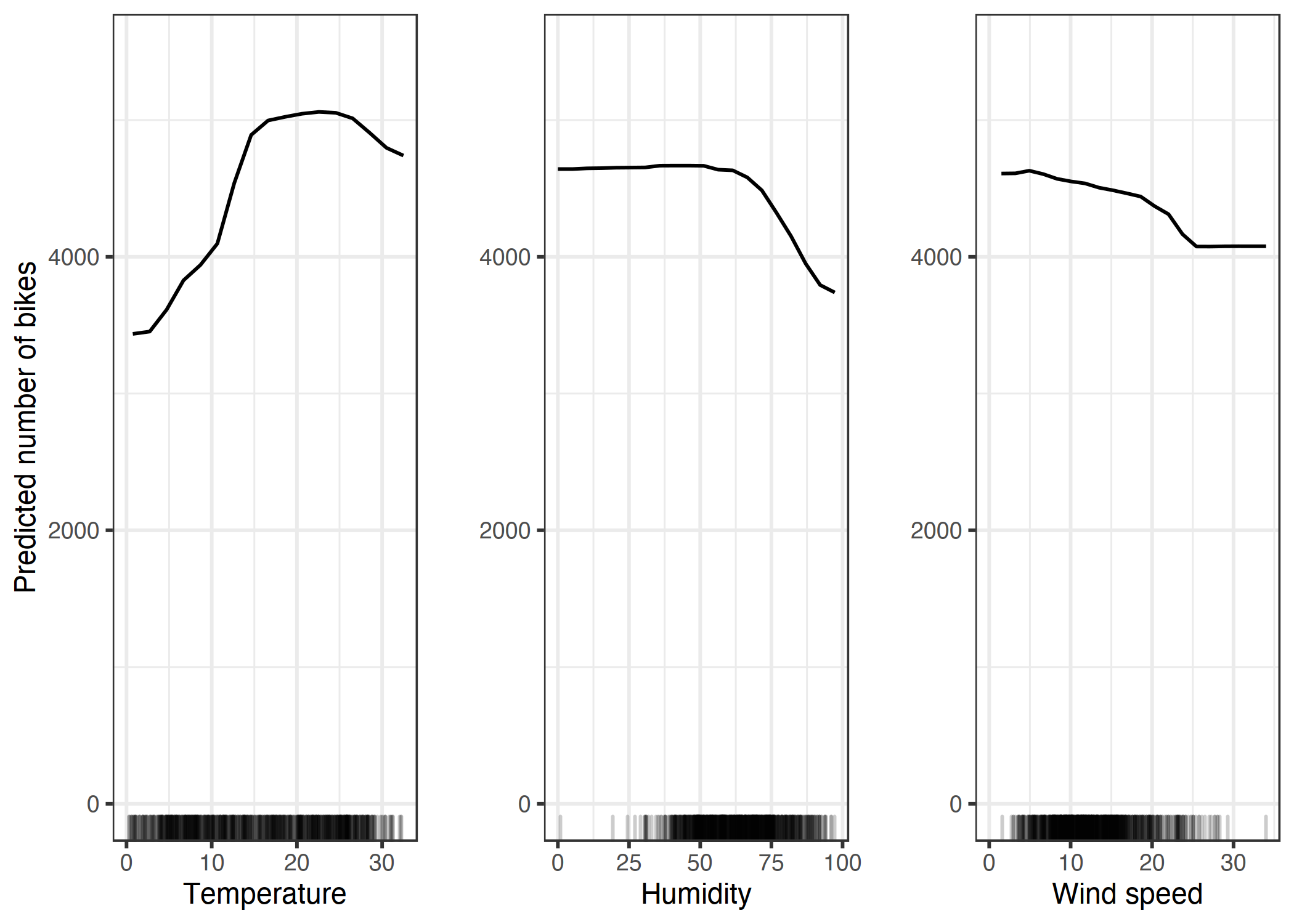 01-Partial Dependence Plot(PDP)部分依赖图-CSDN博客
