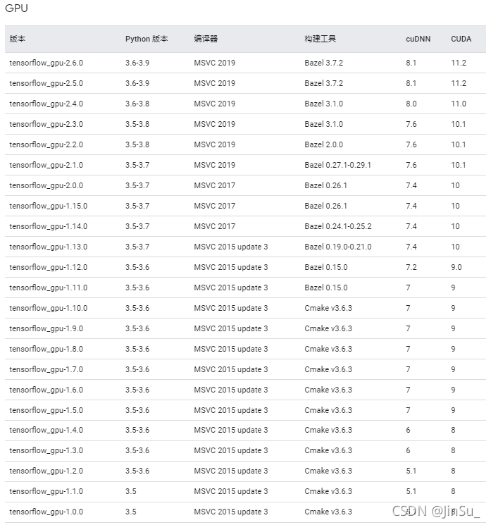 【Tensorflow】GPU版本的tensorflow的系统环境配置要求_tensorflow显卡最低要求-CSDN博客