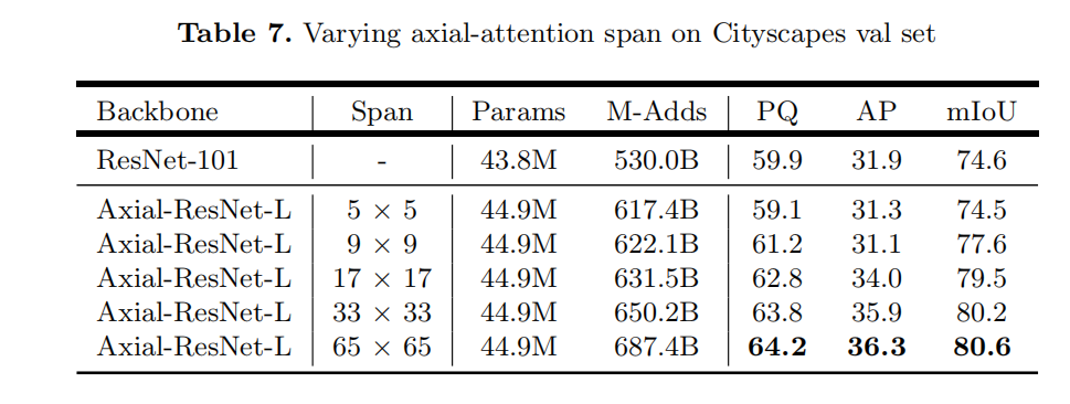 论文精读:Axial-DeepLab: Stand-Alone Axial-Attention forPanoptic Segmentation_axial-deeplab: stand ...