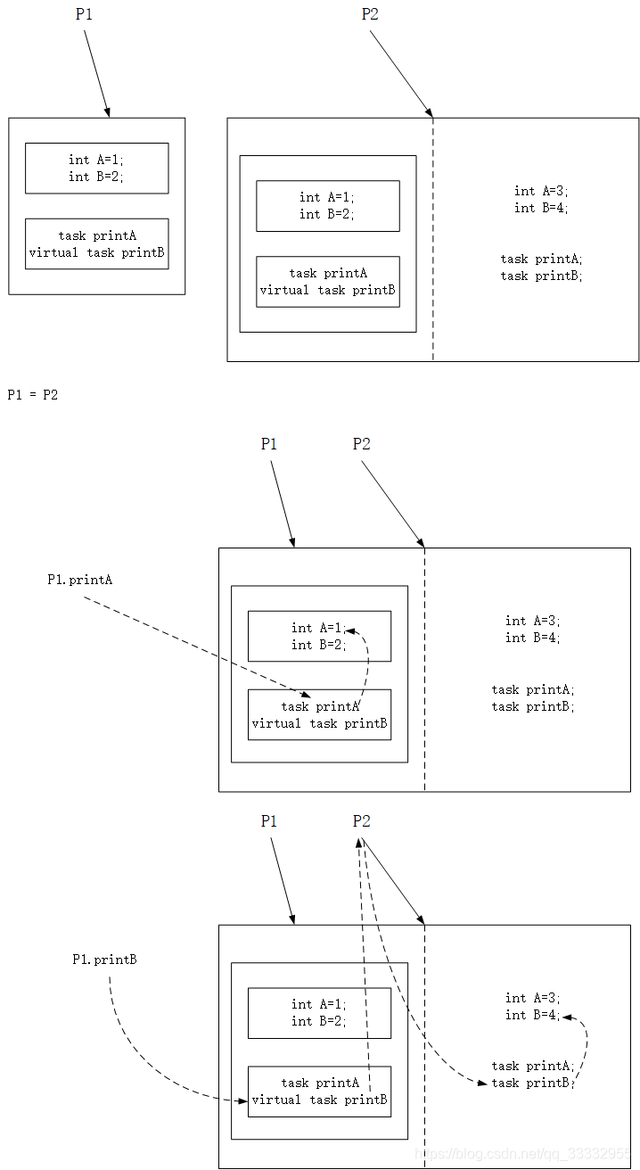 Systemverilog———override和virtual methods_sv中类的override-CSDN博客