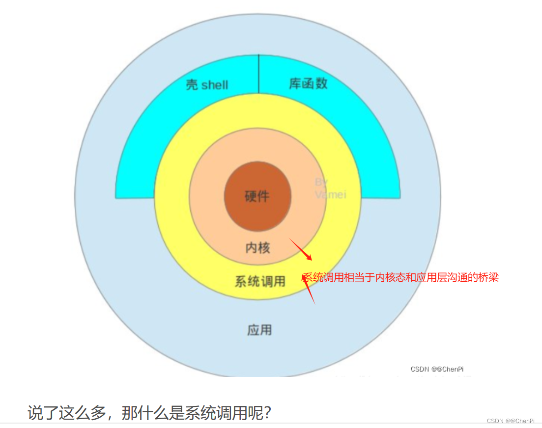 P3 Linux应用编程：系统调用与库函数绕开库函数直接访问内核 Csdn博客 