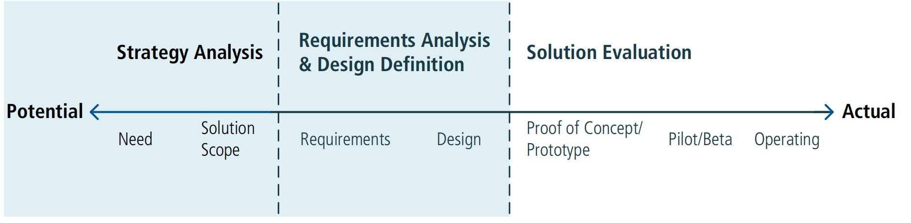 方案评估（Solution Evaluation）-CSDN博客