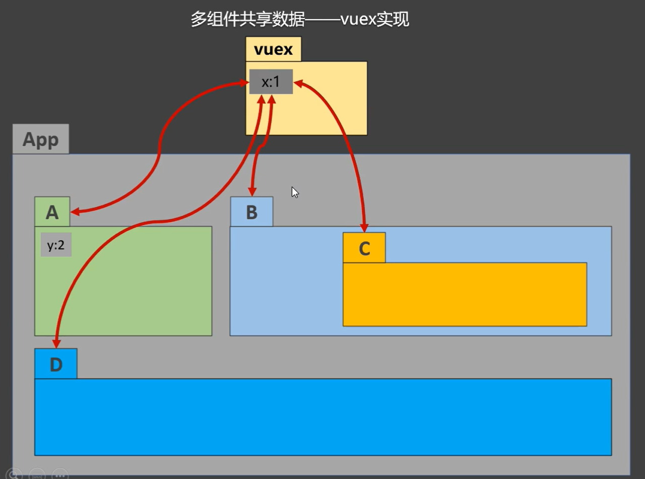 尚硅谷 Vue20 Vue30 入门到精通教程学习笔记 (五)尚硅谷vue20vue30 Githup资料 Csdn博客