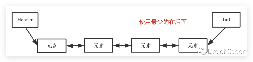 Guava Cache实现原理——LRU回收实现_guava lru-CSDN博客