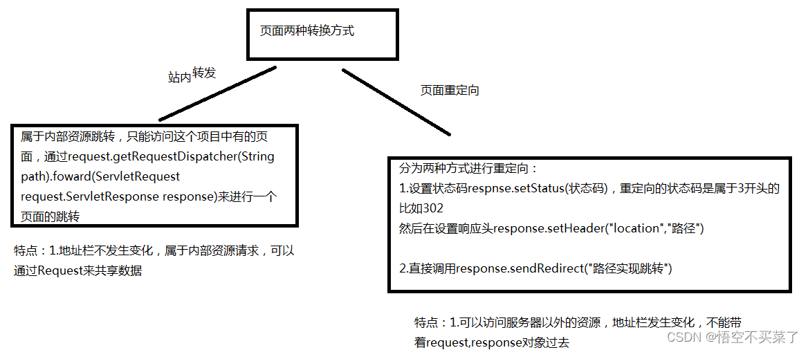 javaee之response响应、ServletContext对象_java ee response的响应过程细节-CSDN博客