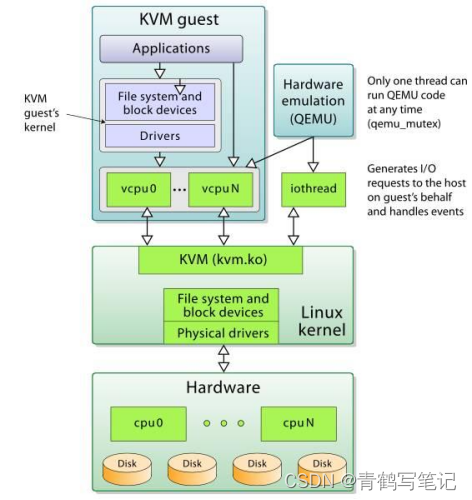 基于centos安装并使用KVM_centos安装kvm-CSDN博客
