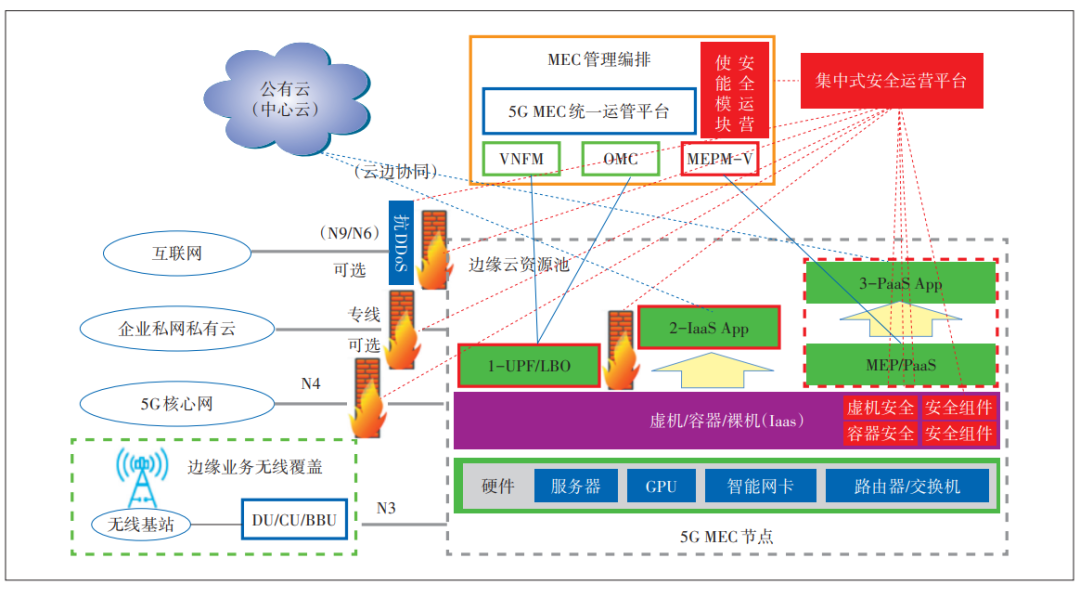 5G MEC的网络安全研究_VIP专栏-CSDN专栏