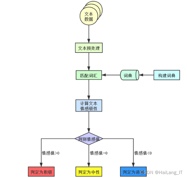 毕业设计:基于深度学习的文本情感分析深度学习文本情感分析系统 Csdn博客