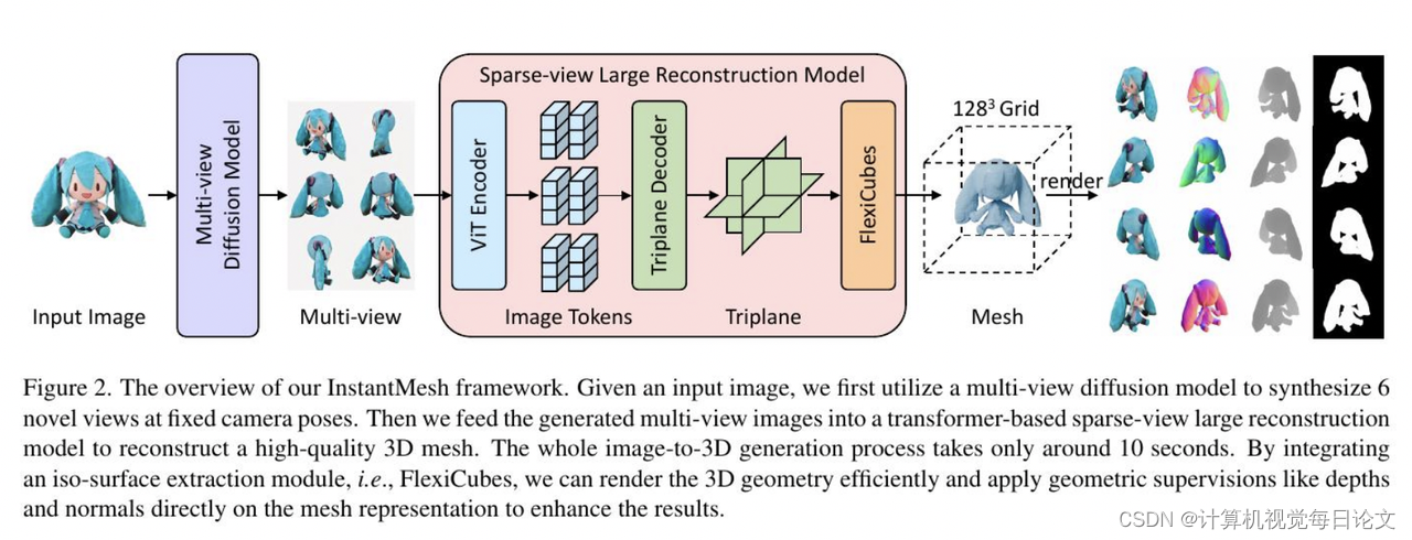 CV每日论文--2024.4.23_instantmesh: efficient 3d mesh generation from a s-CSDN博客