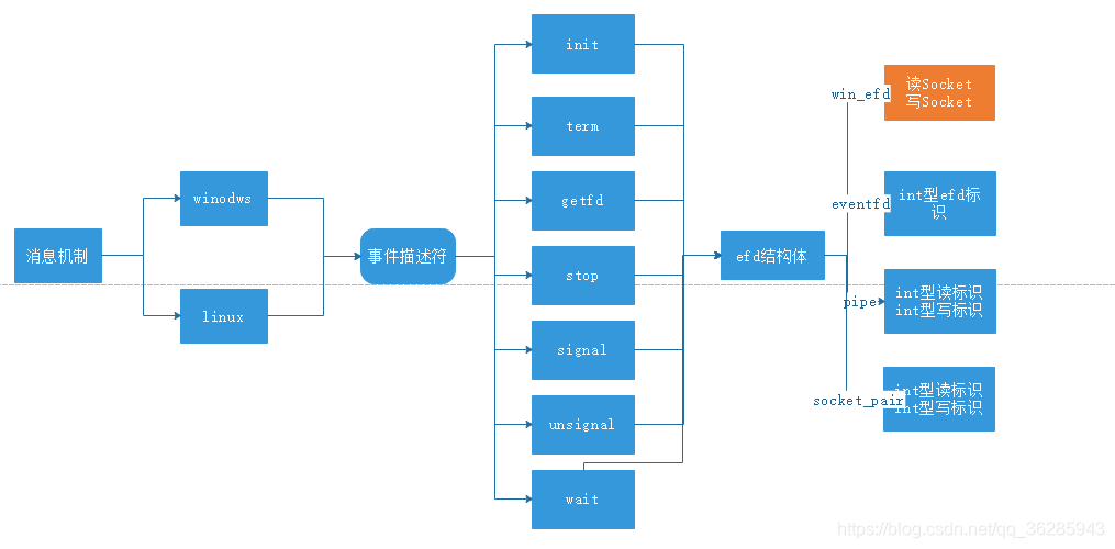 nanomsg笔记--stl跨平台的实现_stl 跨平台-CSDN博客