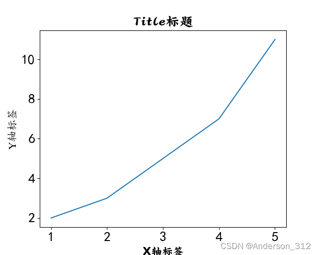 如何在Python-matplotlib绘图中使用中文粗体_matplotlib字体加粗-CSDN博客