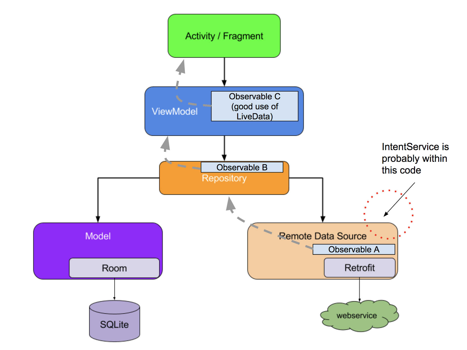 android服务 与 UI通信,Android架构组件ViewModel – 与Service / IntentService的通信-CSDN博客