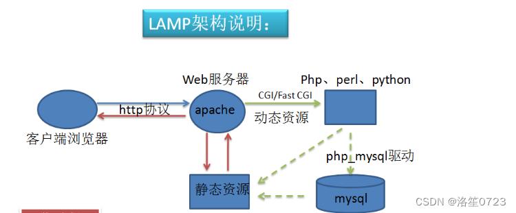LAMP架构详解：安装与配置过程,-CSDN博客