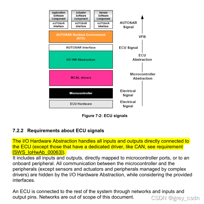 1103_AUTOSAR_SWS_IOHardwareAbstraction_学习笔记1_滤波 debance-CSDN博客
