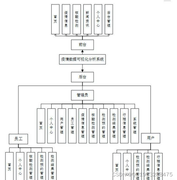 Vue疫情数据可视化分析系统源码系统mysql数据库lw文档)vue 数据可视化源代码 Csdn博客
