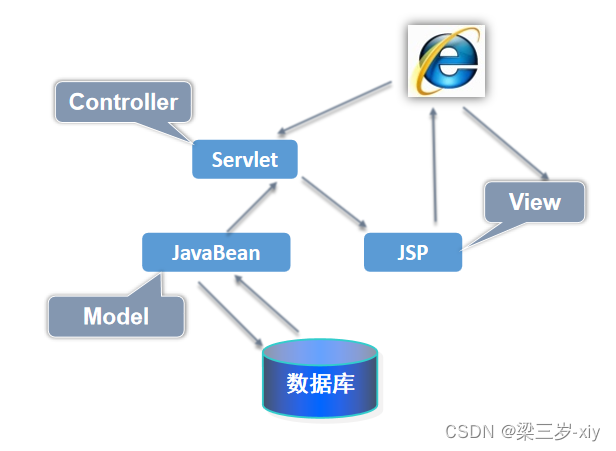Spring MVC入门学习—体系结构及环境搭建_mvc框架怎么搭建-CSDN博客
