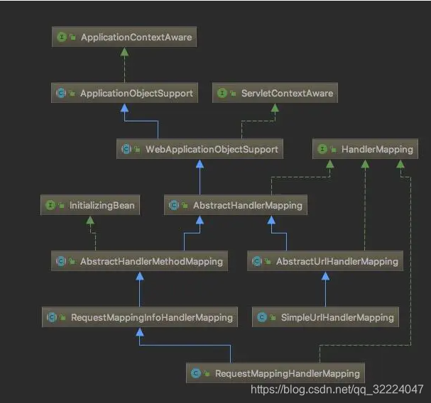 Springmvc执行的过程及前端控制器dispatcherservlet处理器映射器handlermapping等详解前端控制器处理器、接口方法的对应关系和含义 Csdn博客