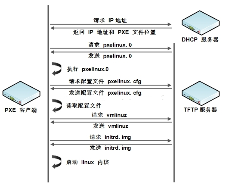 PXE+Kickstart无人值守安装安装Centos7.9-CSDN博客