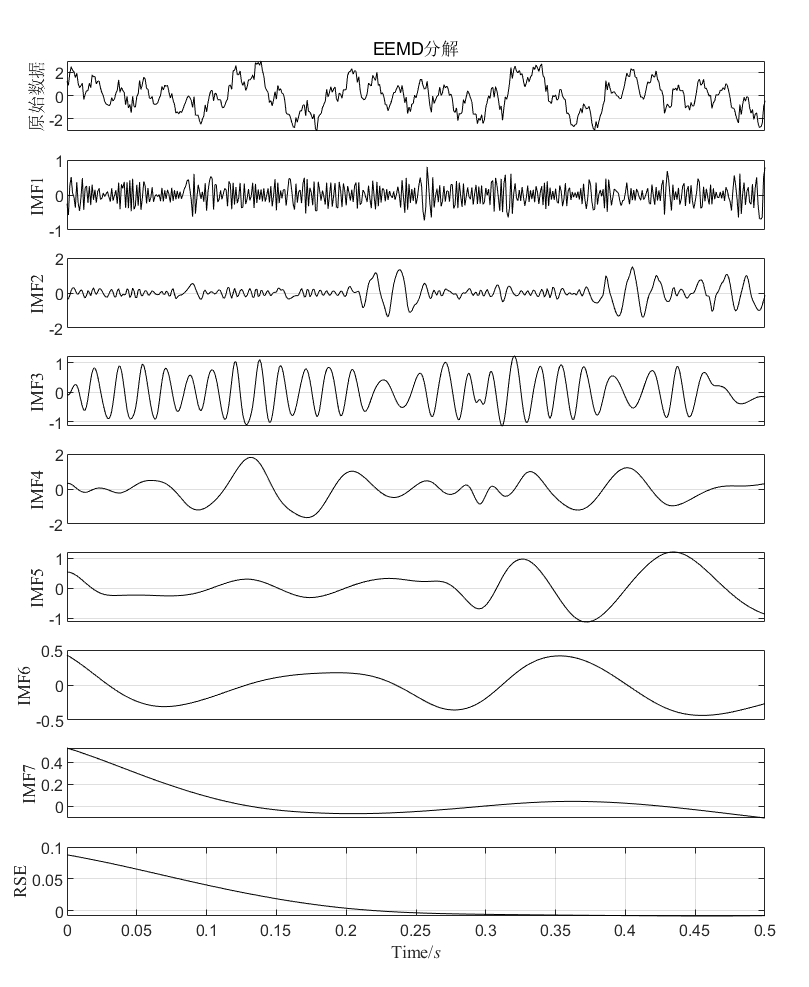 【MATLAB】EEMD+FFT+HHT组合算法_emd分解和fft的关系-CSDN博客