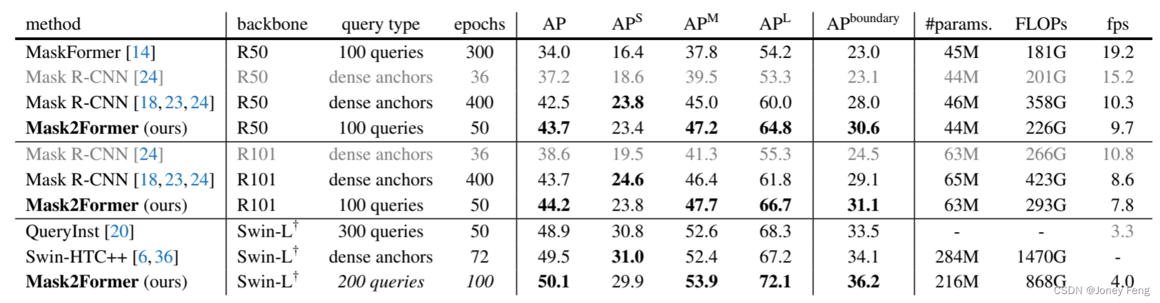 三十六章：Masked-attention Mask Transformer for Universal Image Segmentation ...