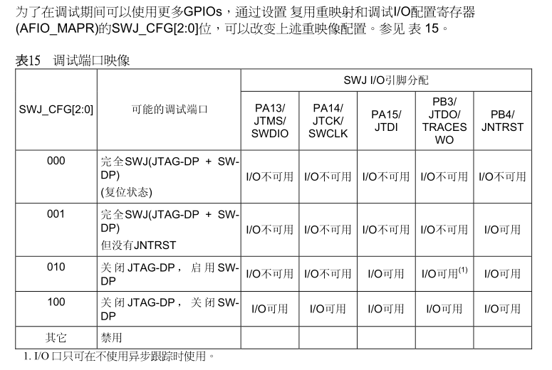 STM32 PB3 PB4 无法作为 GPIO 使用解决办法_stm32 pb4 pb5-CSDN博客