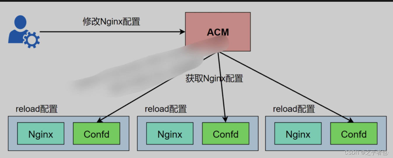 JAVA面试题分享二百九十五：nacos无入侵配置，做过吗，怎么做？_confd结合nacos-CSDN博客