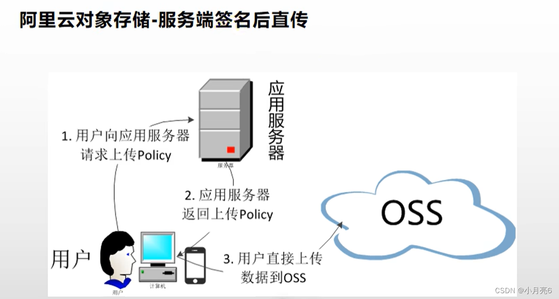 阿里云OSS图片存储_oss云存储 文件堆积-CSDN博客