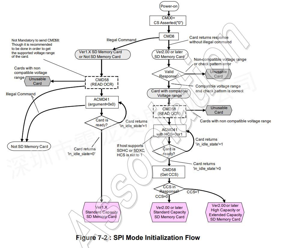 基于FPGA的SD卡（SD NAND FLASH）数据读写实现-CSDN博客