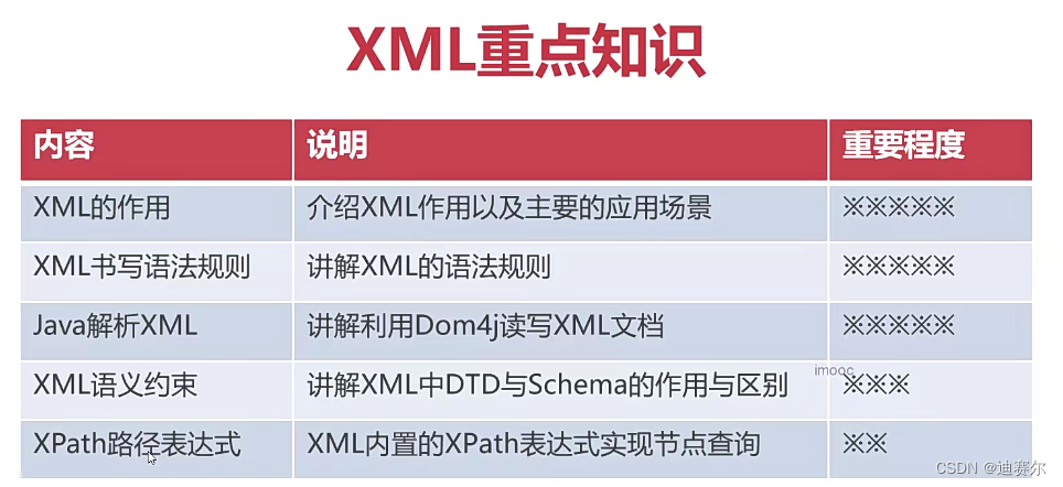 一文详细讲解JAVA开发中的XML_java xml-CSDN博客