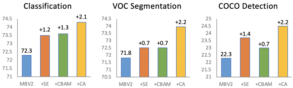Coordinate Attention for Efficient Mobile Network Design(CVPR2021)-CSDN博客