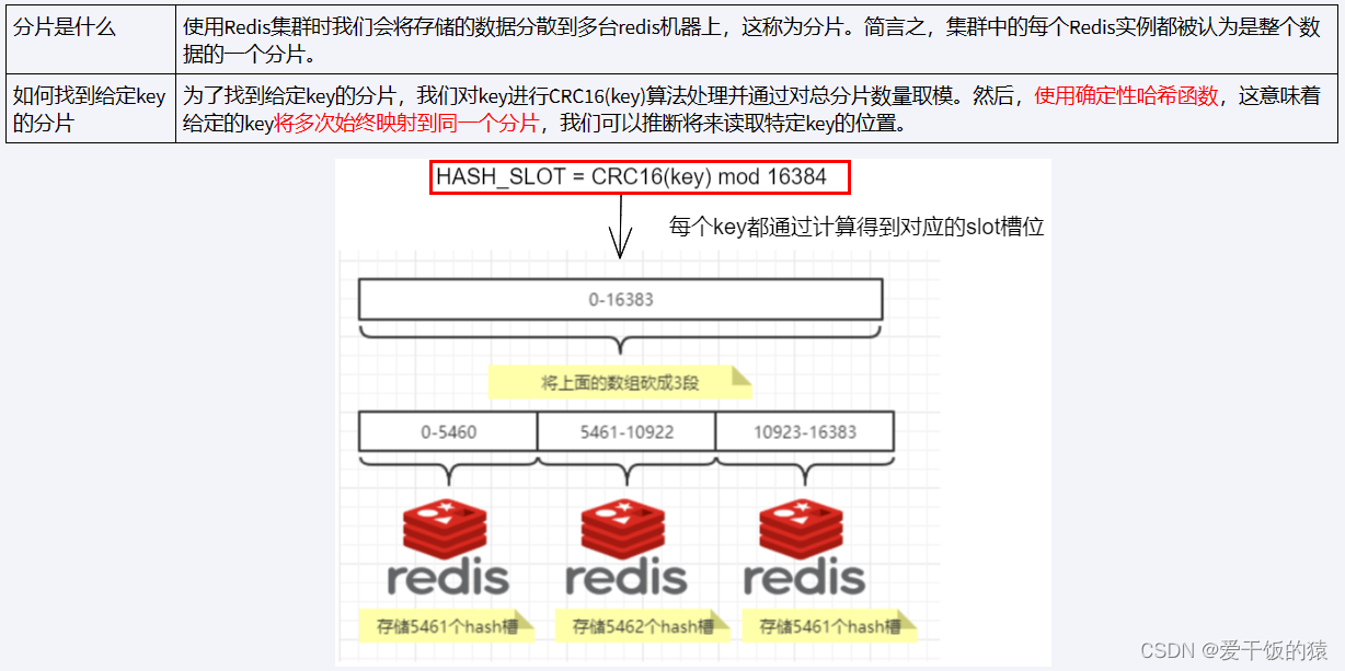 【Redis7】Redis7 集群（重点：哈希槽分区）_redis7集群-CSDN博客