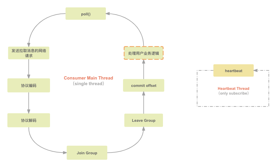 Kafka原理剖析之「位点提交」offset Commit Failed With A Retriable Exception Y Csdn博客