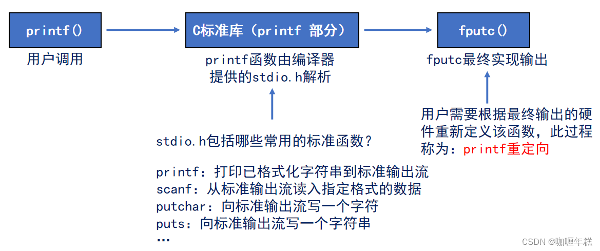 【正点原子STM32】SYSTEM文件夹介绍（sys文件夹、deley文件夹、USART 文件夹、SysTick、printf函数、fputc函数、半主机模式）_stm32system文件 ...