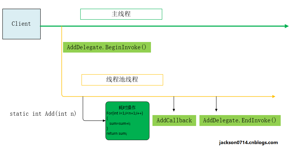 C#多线程之旅(4)——APM初探_apm c#-CSDN博客