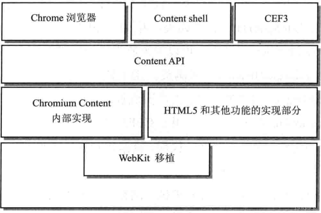 《WebKit技术内幕》学习之十五（2）：Web前端的未来_webkit embedded-CSDN博客