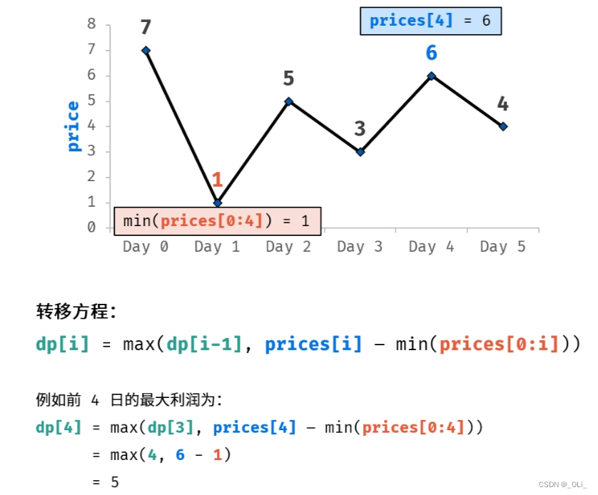 LCR 188. 买卖芯片的最佳时机_算法买卖芯片的最佳时机csdn-CSDN博客