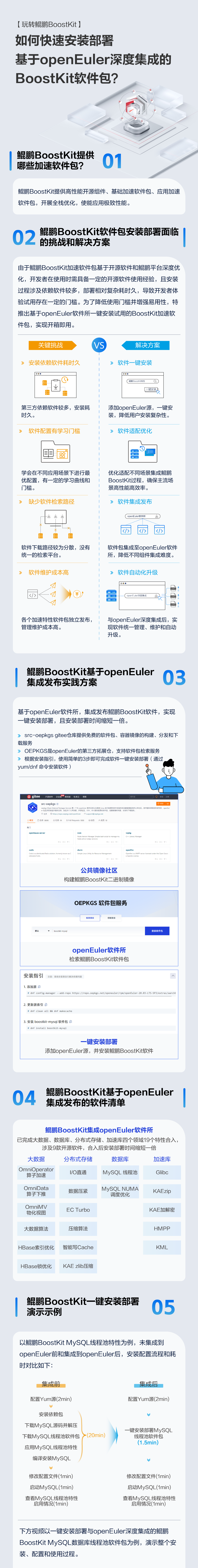 如何快速安装部署基于openEuler深度集成的BoostKit软件包_boostkit 如何部署-CSDN博客