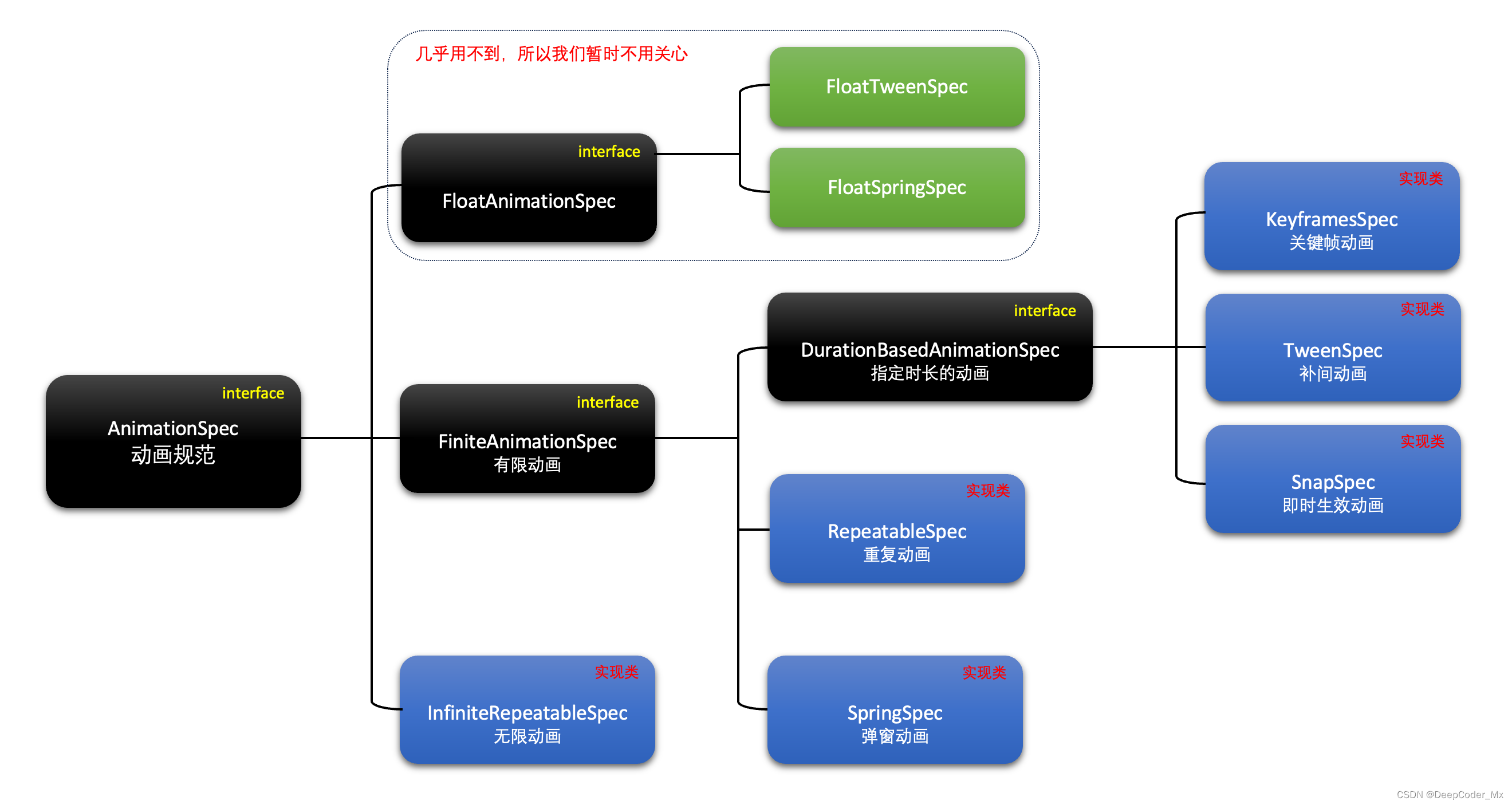 手把手教你写 Compose 动画 -- 讲的不能再细的 AnimationSpec 动画规范_compose 变形切换动画-CSDN博客