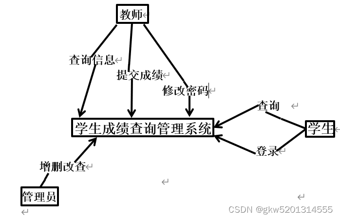 学生成绩管理系统_学生成绩管理系统数据流图-CSDN博客