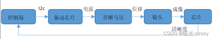 camera之马达驱动调试与介绍_dw9714-CSDN博客