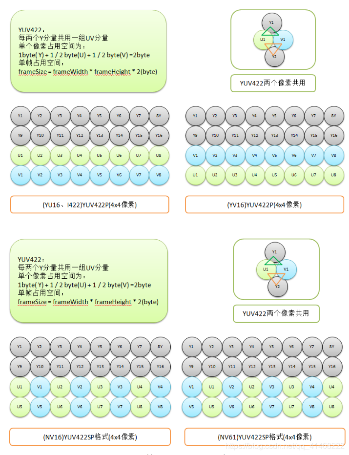 yuv420 YUV422 YUV444格式及存储排列_yuv422排布-CSDN博客