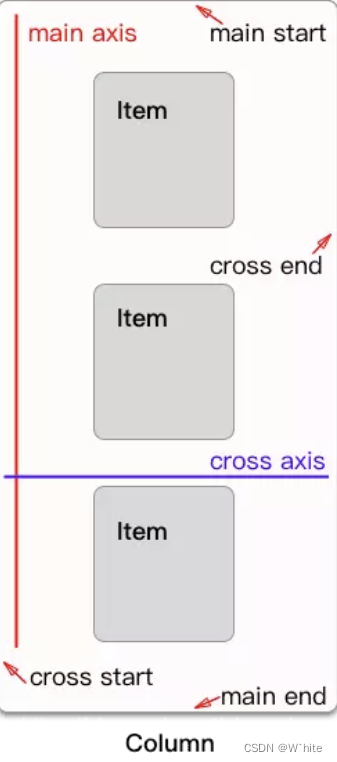 布局方式.-CSDN博客