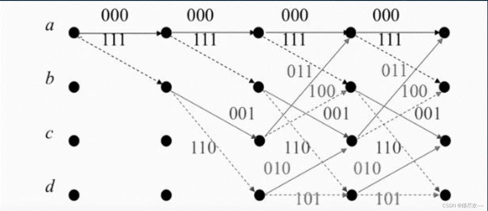 信道编码译码及matlab仿真如何利用matlab进行译码仿真 Csdn博客