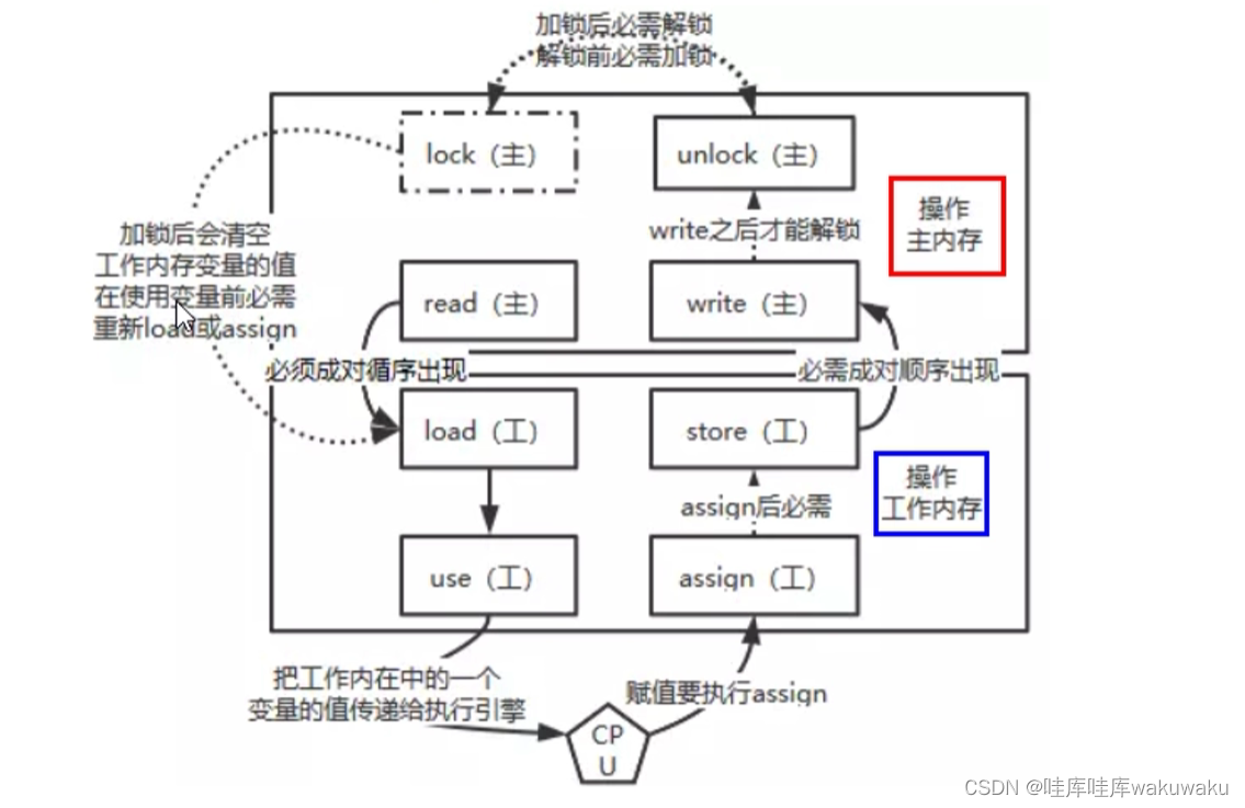 JUC学习：volatile与内存屏障_volatile内存屏障-CSDN博客
