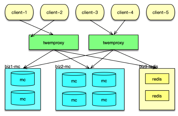 如何深入理解、应用及扩展 Twemproxy？no.15-CSDN博客