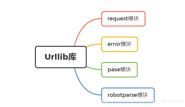 Python爬虫基础1：Urllib库基本使用_bytes(parse.urlencode(message), encoding='utf8 ...