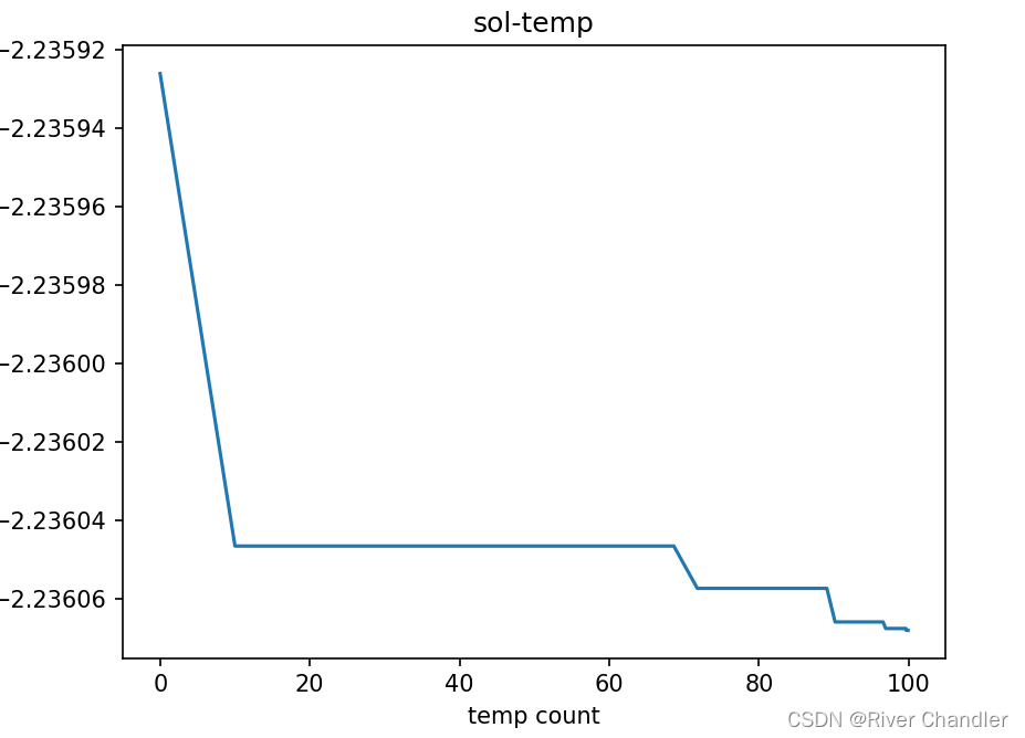 利用python 实现 模拟退火算法python模拟退火算法 Csdn博客