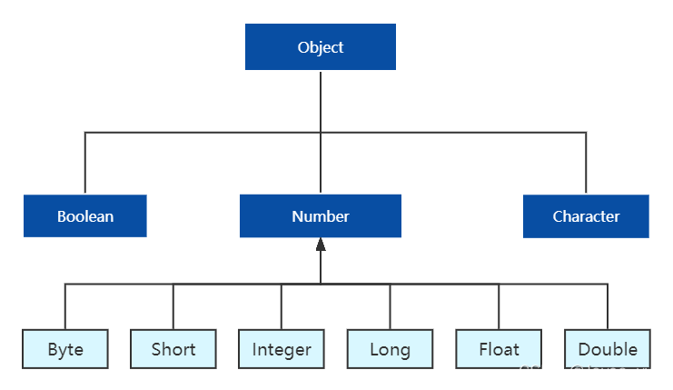 Java基础知识详解：Object、Math、Random、File、包装类及时间日期-CSDN博客